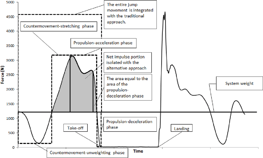 What Is Braking And Propulsion Impulse?