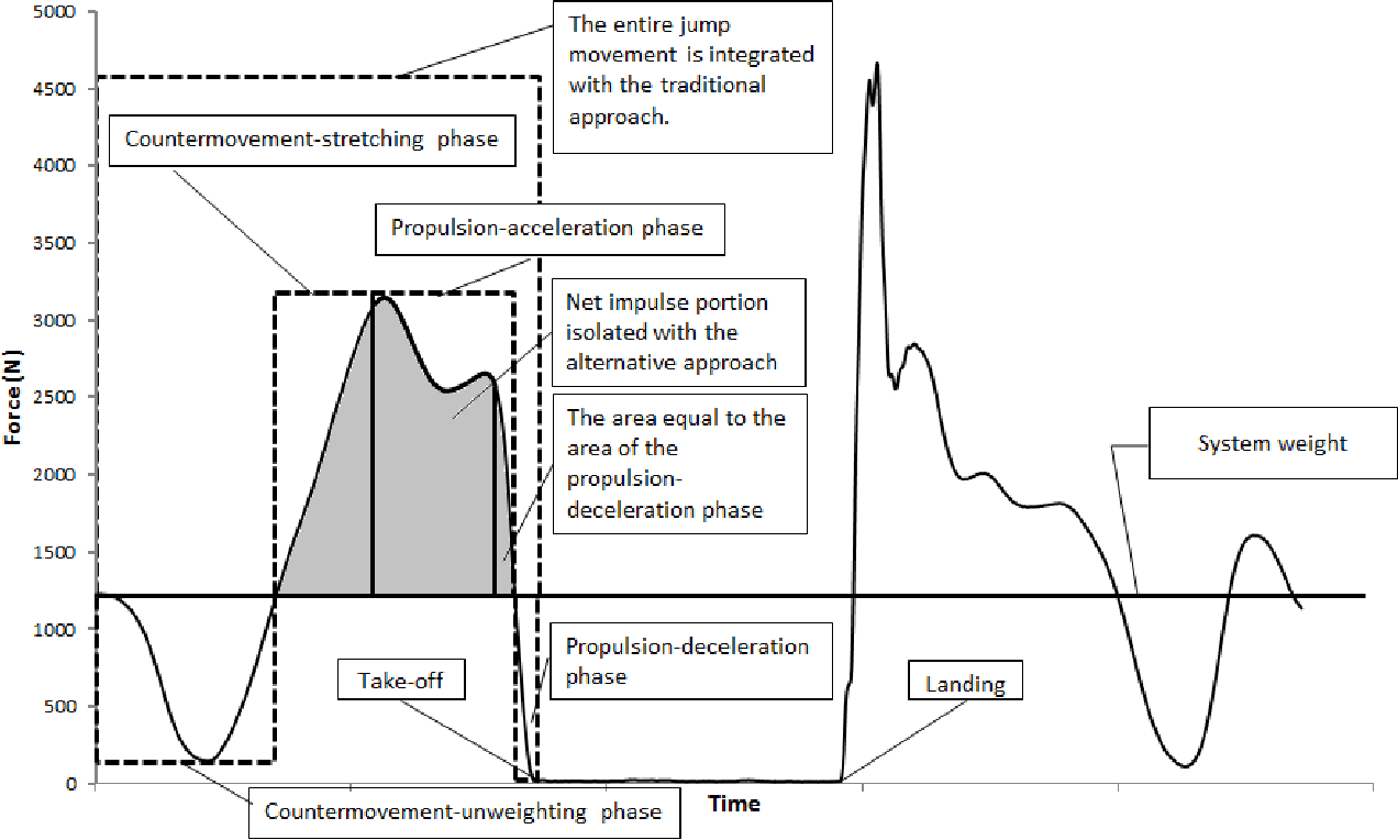 What Is Braking And Propulsion Impulse?