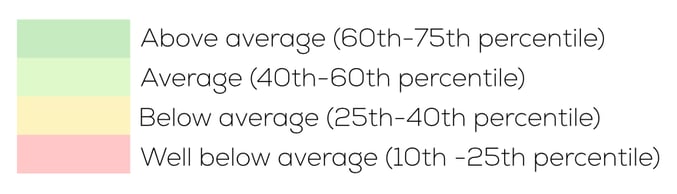 Interpreting in-app benchmarks