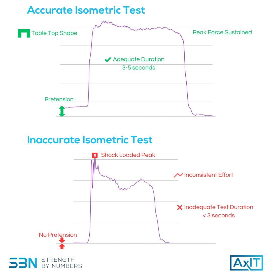 Isometric Testing Tips
