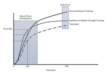 What Is Rate Of Force Development (RFD)?