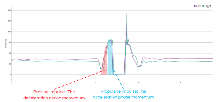 What Is Braking And Propulsion Impulse?