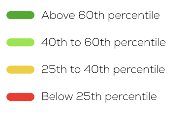 How are the Benchmarks and Strength Scores calculated?